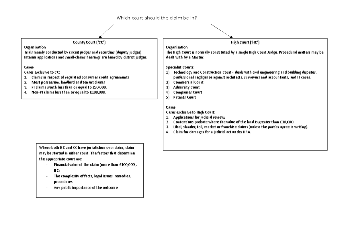 Courts - civil lit - Which court should the claim be in? County Court ...