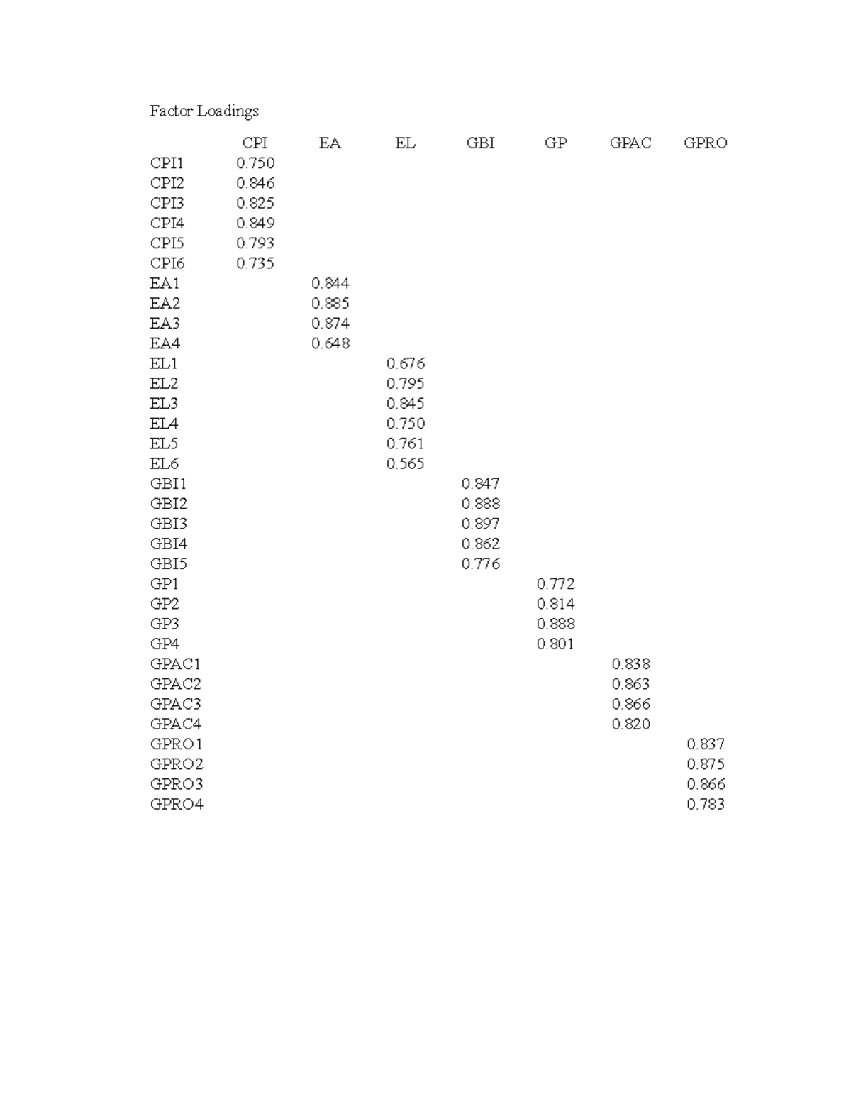 Data analysis pls - smart Pls - Factor Loadings Multicollinearity (VIF ...