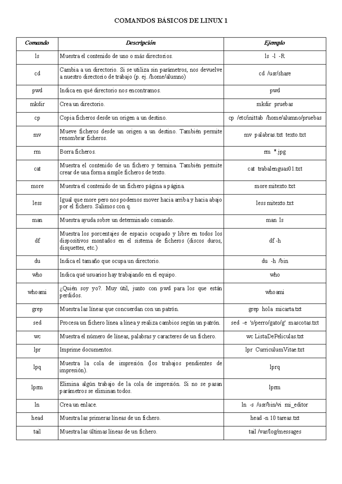 Comandos linux 01 - apuntes - COMANDOS BÁSICOS DE LINUX 1 Comando ...