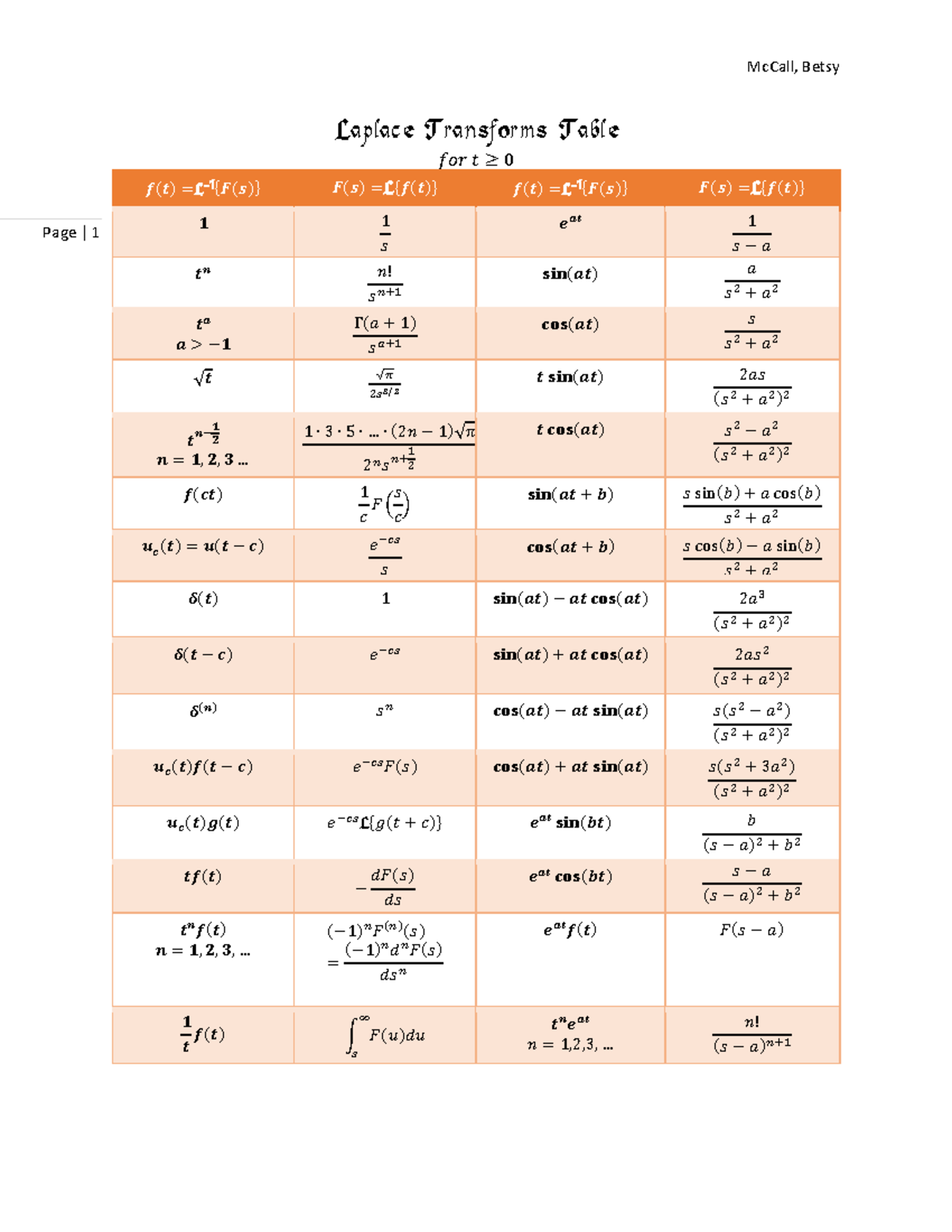 Laplace transforms table - McCall, Betsy Page | 1 Laplace Transforms ...