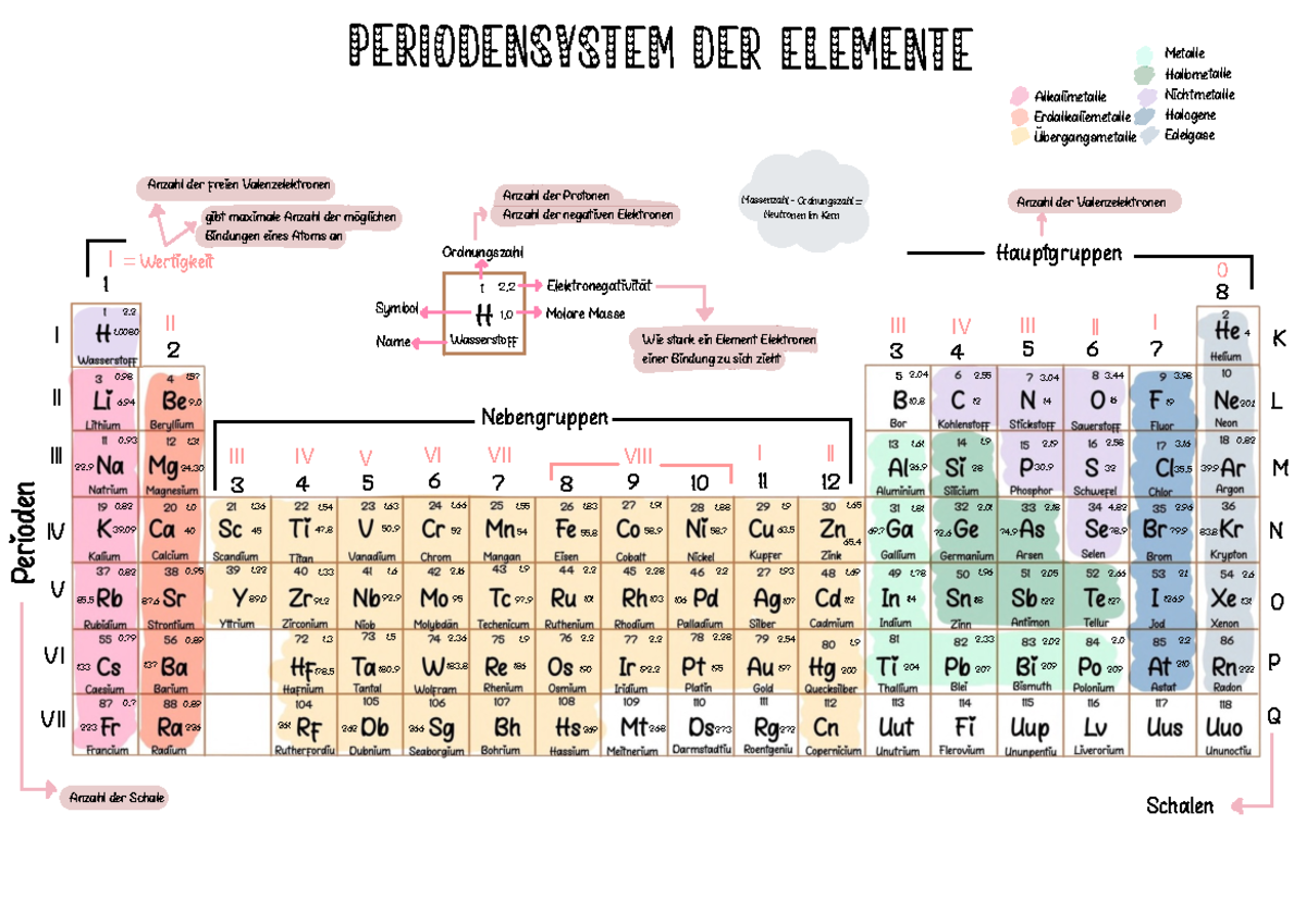 Periodensystem - Zusammenfassung - 92, Wasserstoff H 1 Alkalimetalle ...