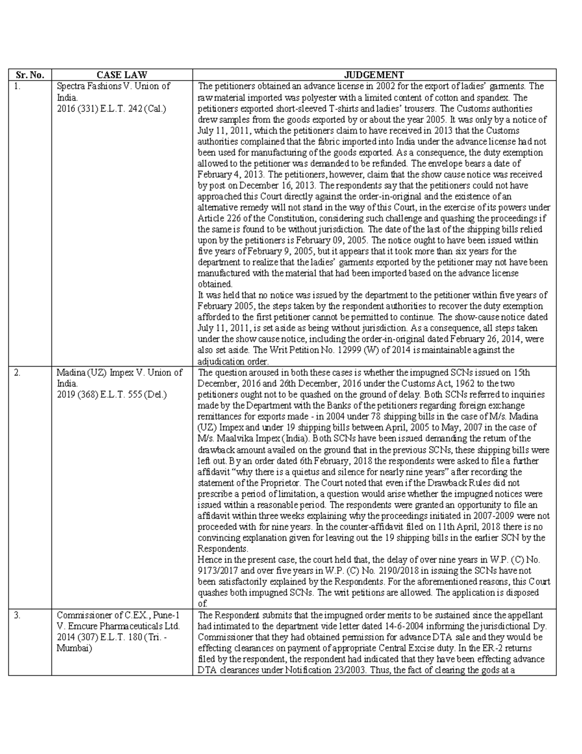 Judgement Summary - Sr. No. CASE LAW JUDGEMENT Spectra Fashions V. Union of India. 2016 (331) E ...