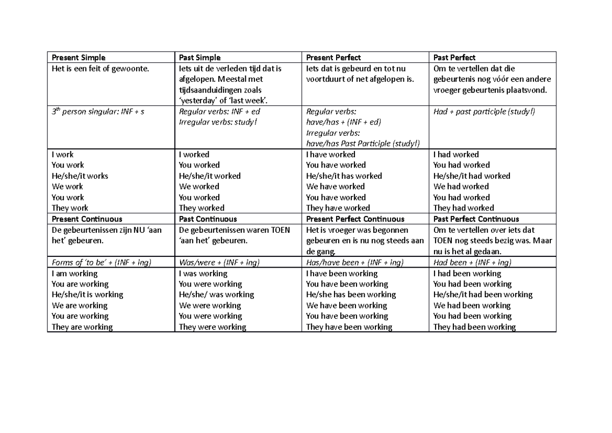 Tijden Engels - Main tenses English - Present Simple Het is een feit of ...