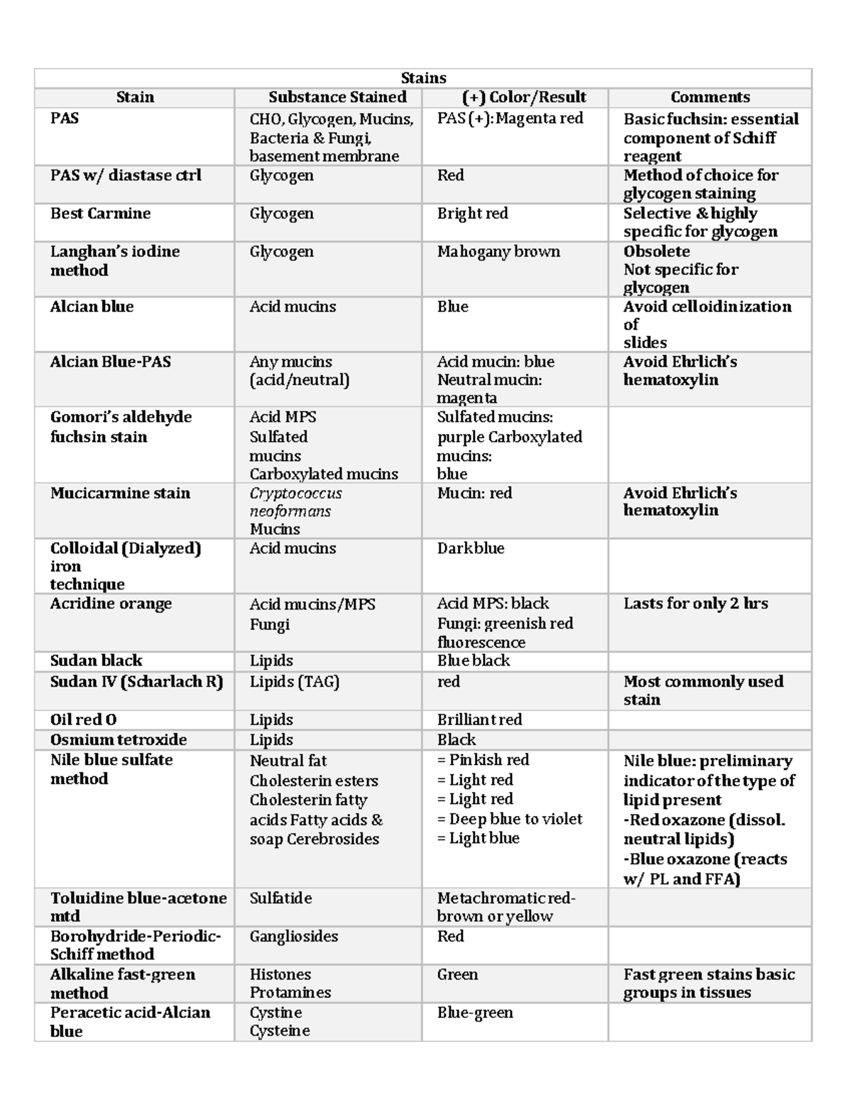 HISTOPATHOLOGY TECHNIQUE - Stains Stain Substance Stained (+) Color ...