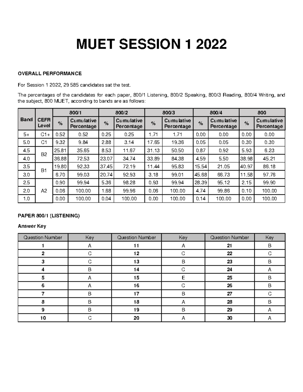 800 MUET-1 - MUET notes for essay ideas writing task - MUET SESSION 1 ...