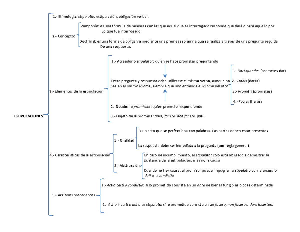 Estipulaciones del derecho roman - 1.- Etimología: stipulatio ...
