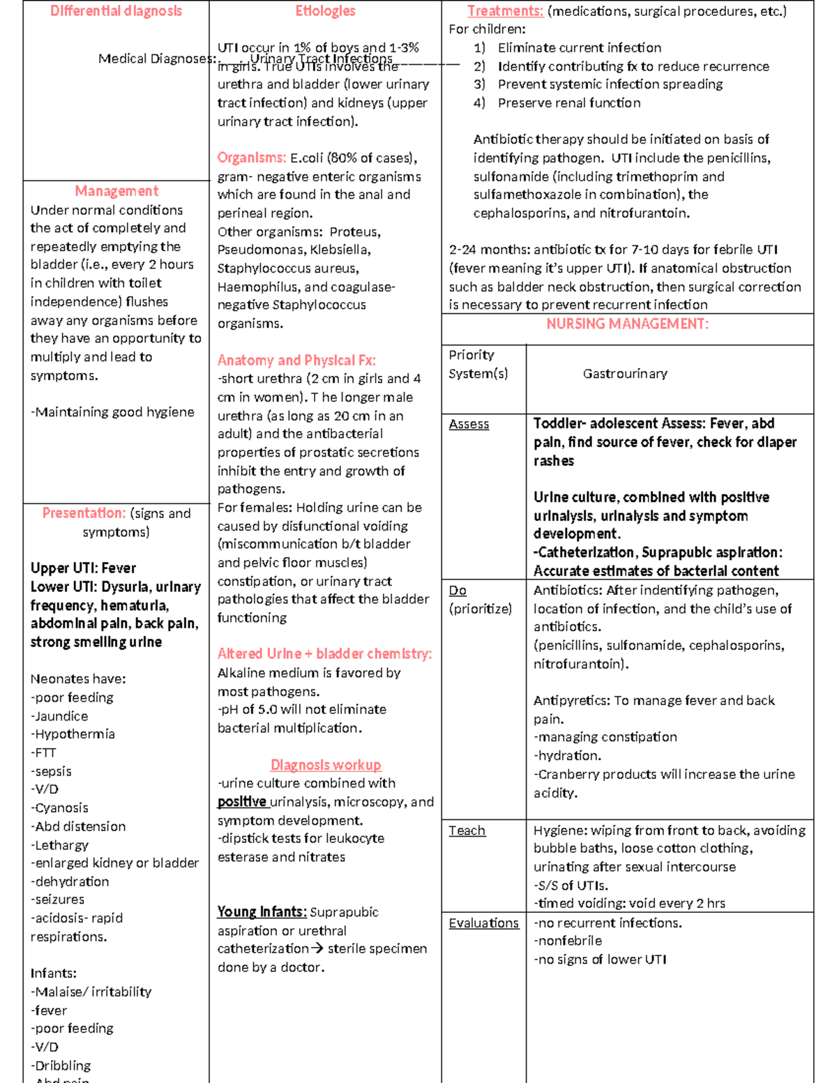UTI Study map - Medical Diagnoses: Urinary Tract Infections ...