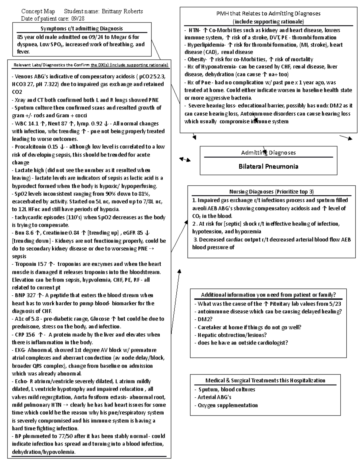Concept Map PNA - Concept Map Student name: Brittany Roberts Date of ...