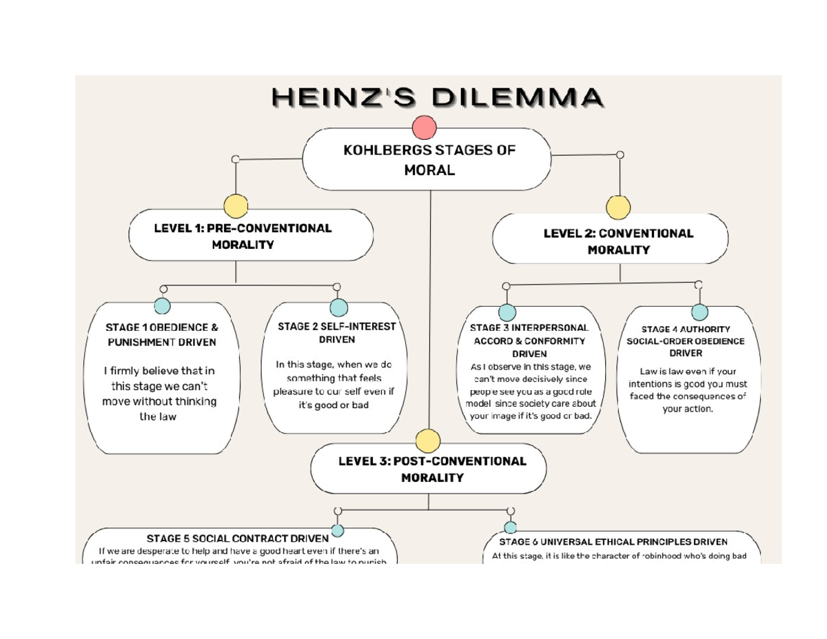 Heinz's Dillema - Medical-Surgical Nursing - Studocu