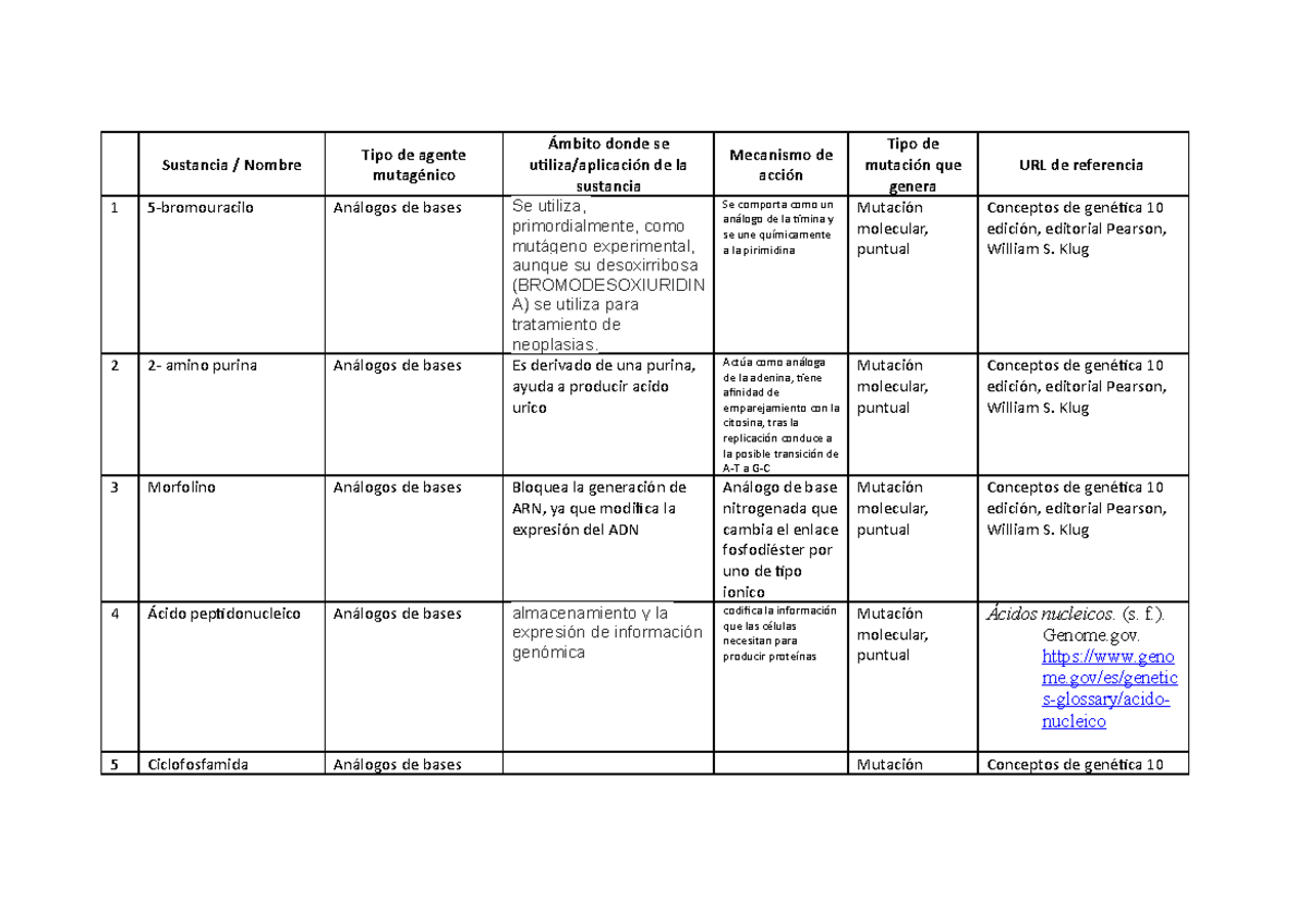 Tabla agentes mutagénicos químicos - Sustancia / Nombre Tipo de agente ...
