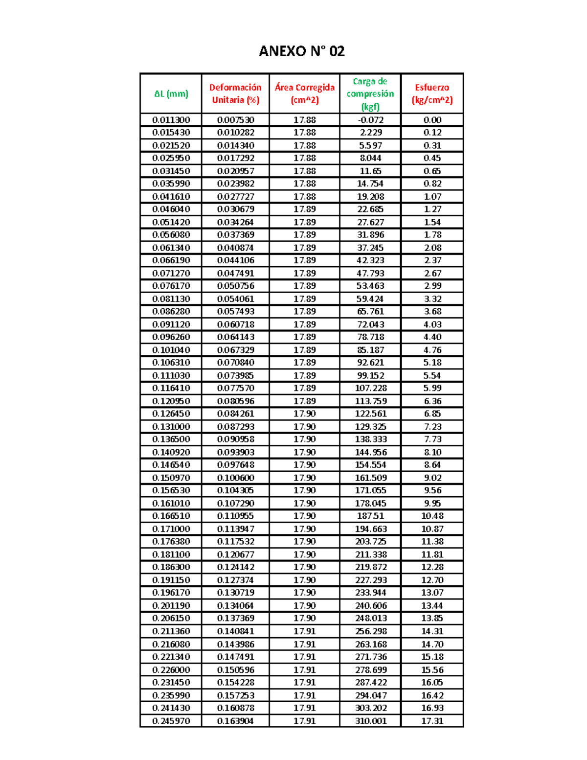 Anexo 02 - ΔL (mm) Deformación Unitaria (%) Área Corregida (cm^2) Carga ...