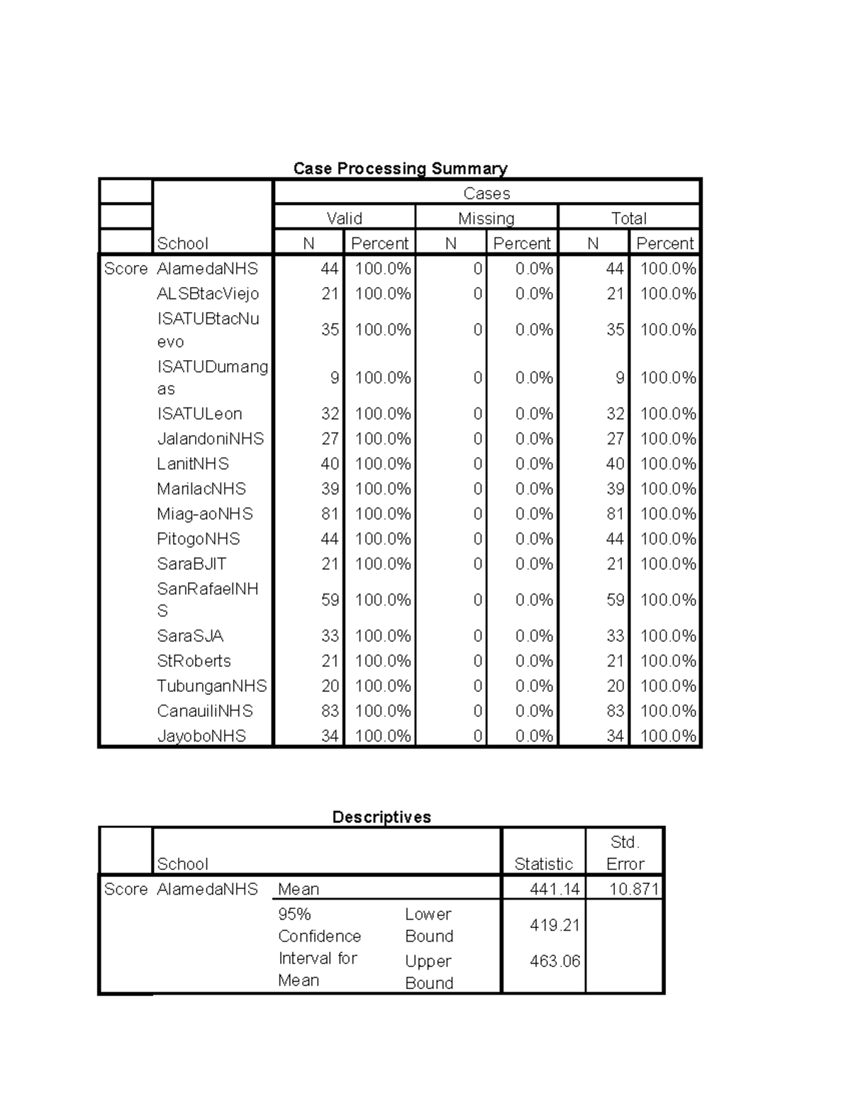 Case Processing Summary - Case Processing Summary School Cases Valid Missing Total N Percent N ...