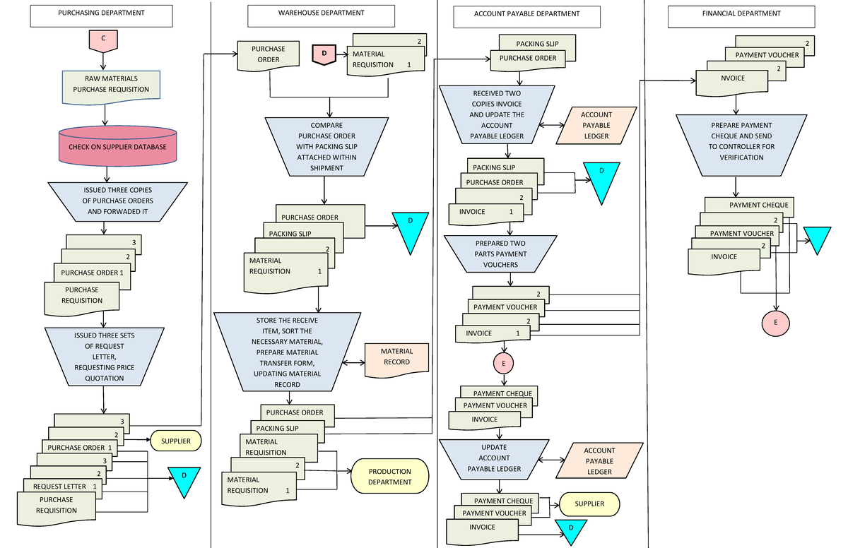 Expenditure Flowchart Cycle in Business - PACKING SLIP PURCHASE ORDER ...