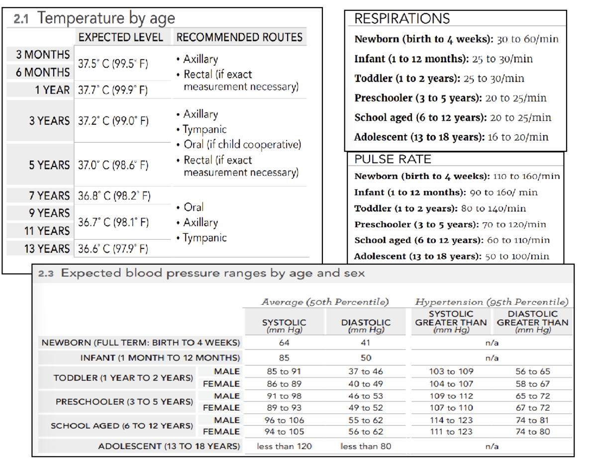 Peds Vital Signs - NURS B27 - Studocu