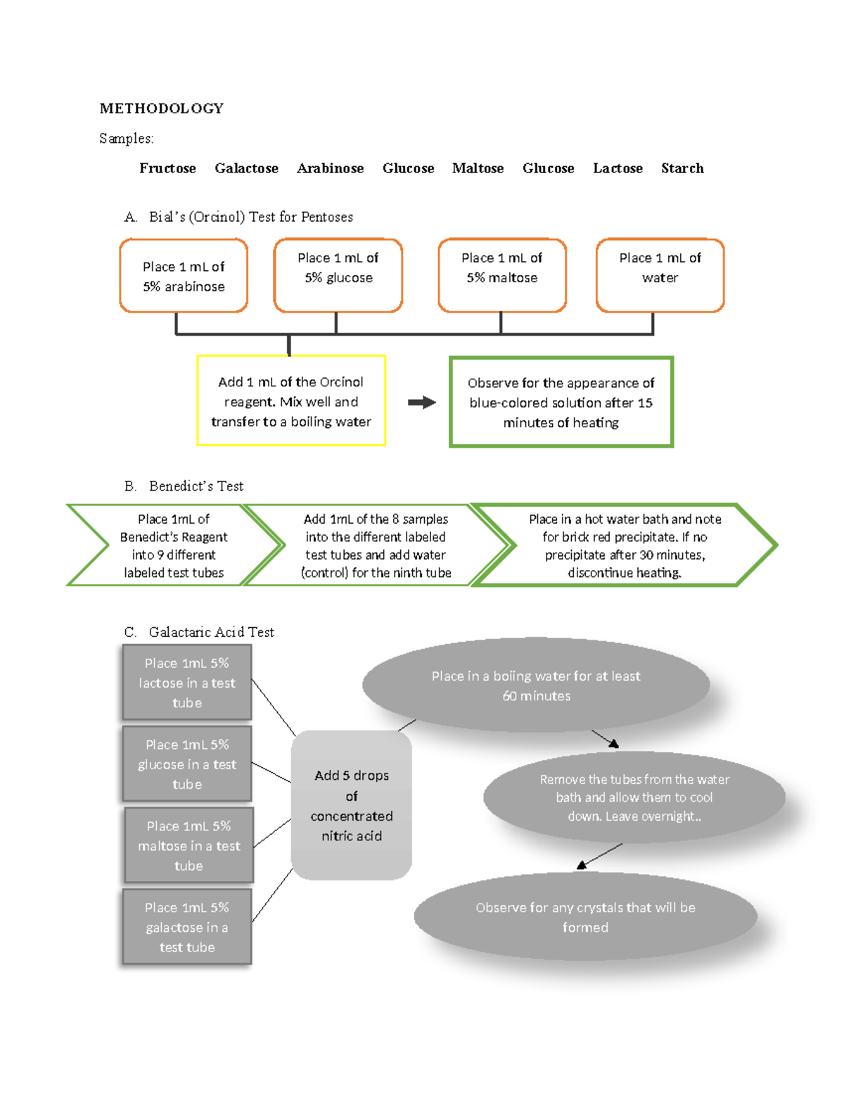 Flowchart-biochem(carbohydrate) - METHODOLOGY Samples: Fructose ...