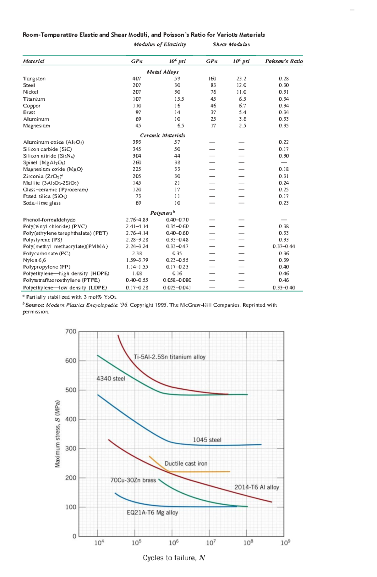 MSE - lectures - Room-TemperatUre Elastic and Shear ModUli, and Poisson ...