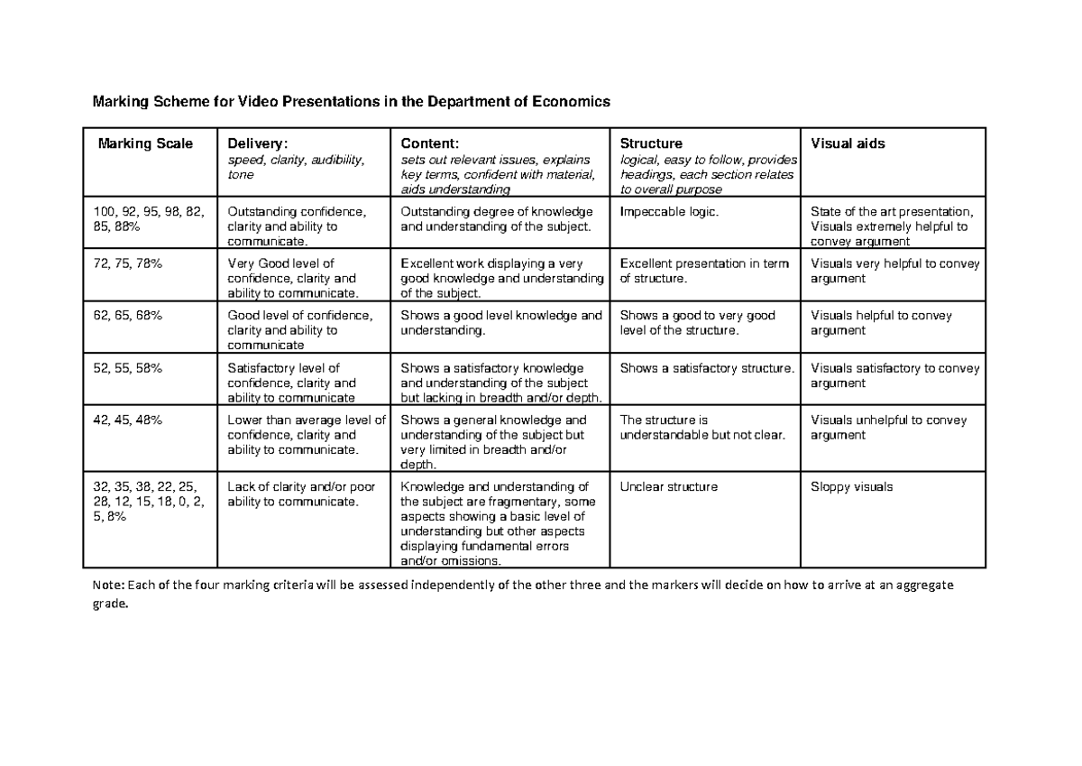 Marking Scheme for Video Presentations in the Department of Economics ...