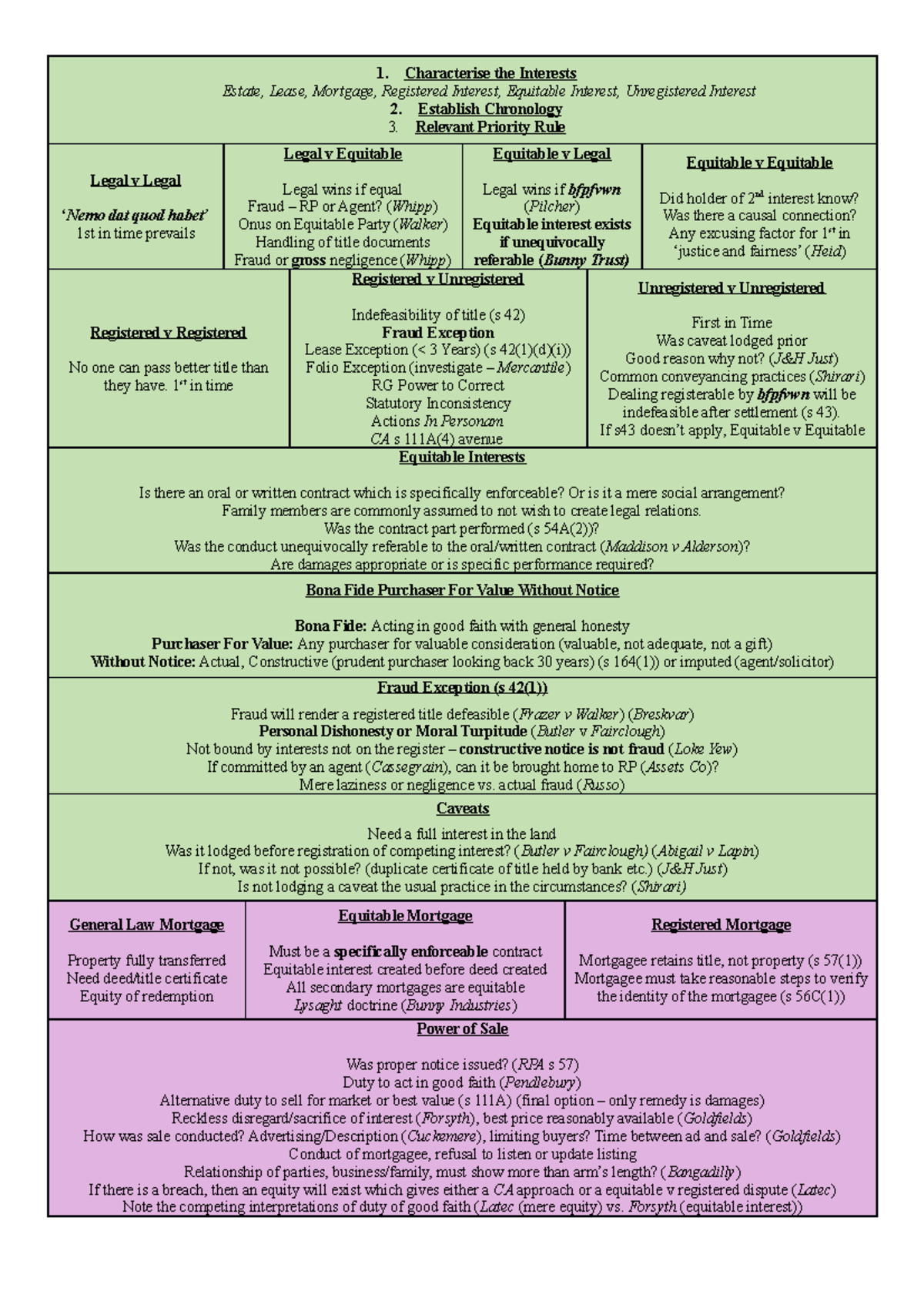 Property Flowchart - Characterise the Interests Estate, Lease, Mortgage ...