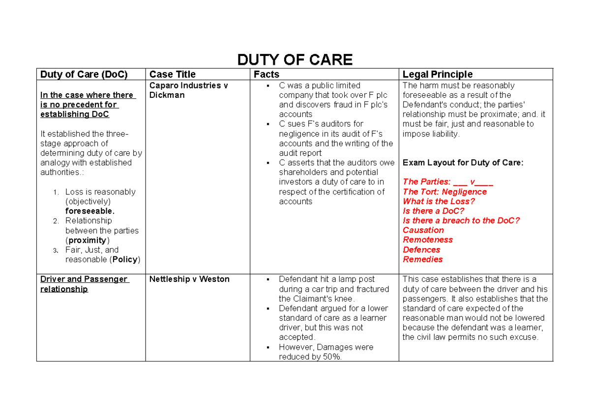 Tort Case Law Revision - DUTY OF CARE Duty of Care (DoC) Case Title ...
