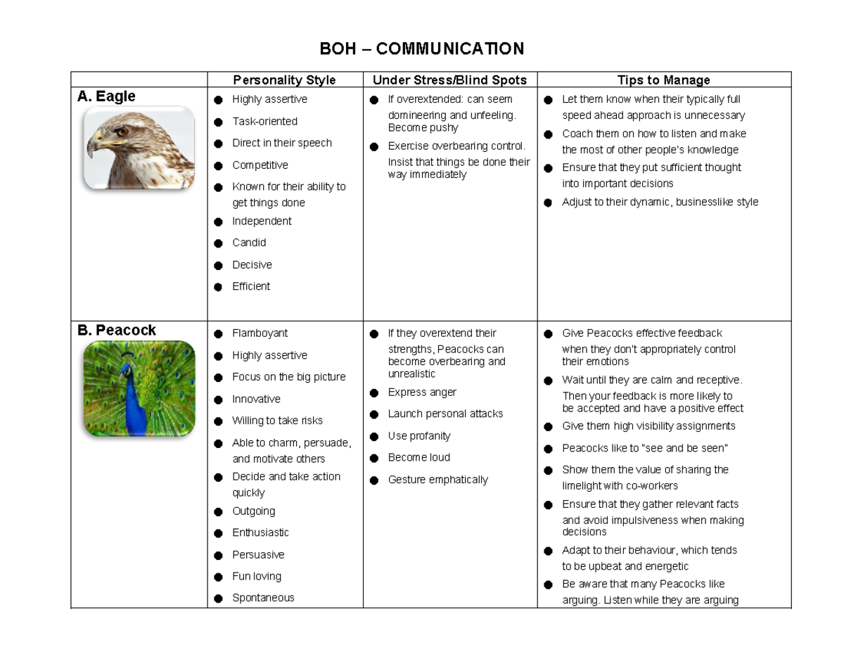 Communication Bird Style Characteristics - BOH – COMMUNICATION ...