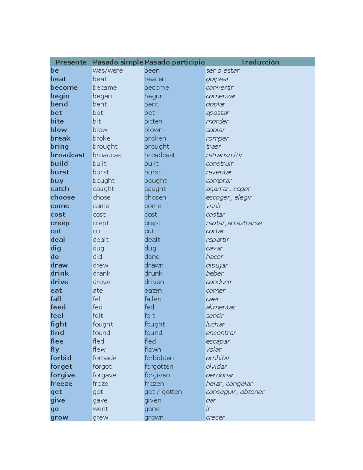Past simple - ingles - Presente Pasado simple Pasado participio ...