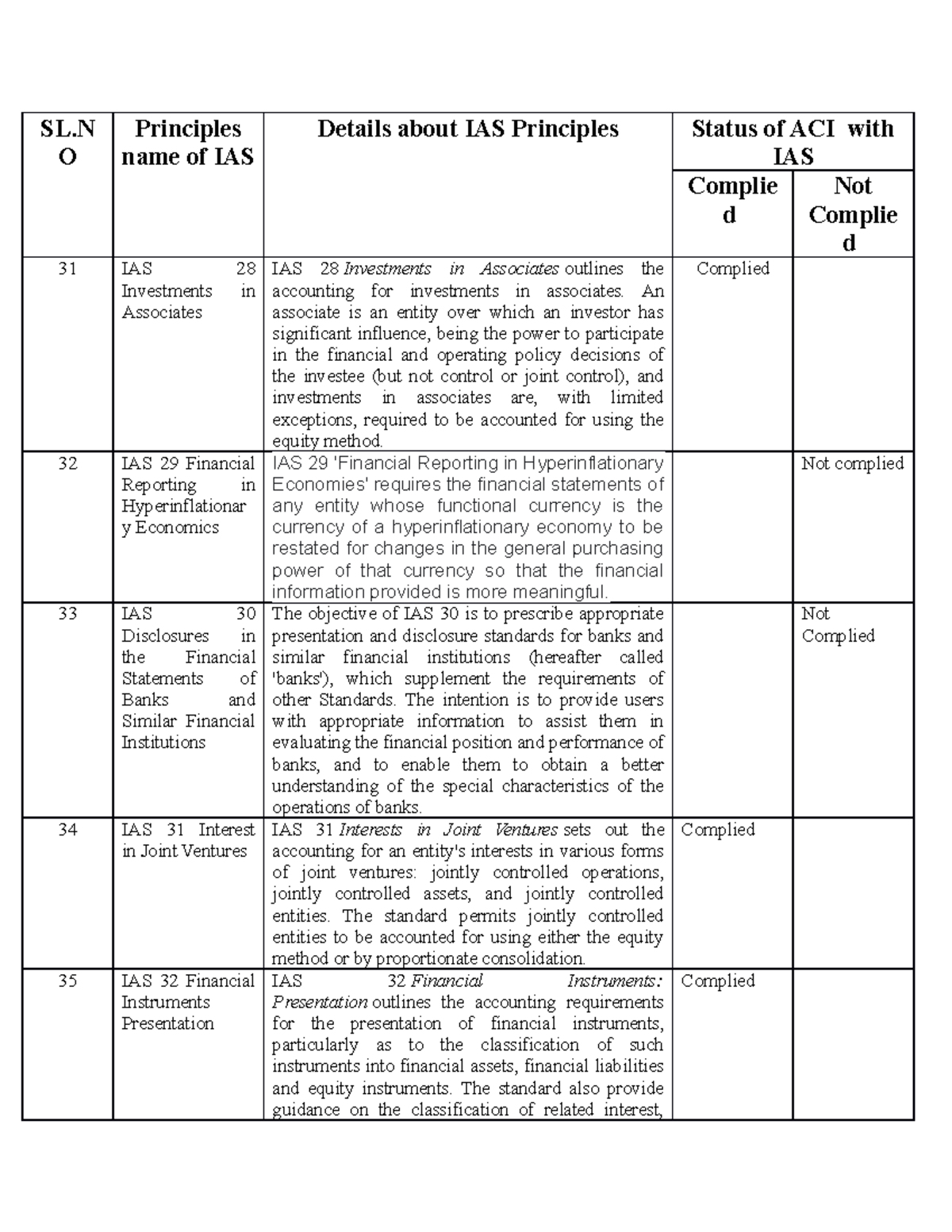 IAS Important For Study SL O Principles Name Of IAS Details About