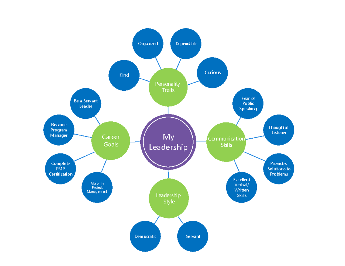 Module 3 - My Leadership Map - My Leadership Personality Traits ...