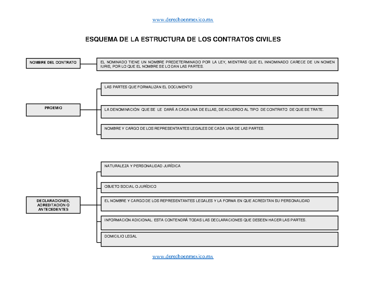 Esquema DE LA Estructura DE LOS Contratos Civiles - derechoenmexico ...