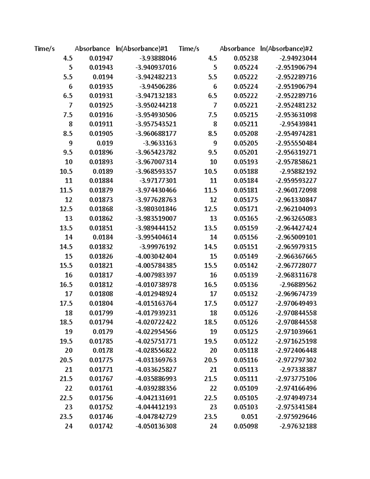 Excel 001 - Lab - Time/s Absorbance ln(Absorbance)#1 Time/s Absorbance ...