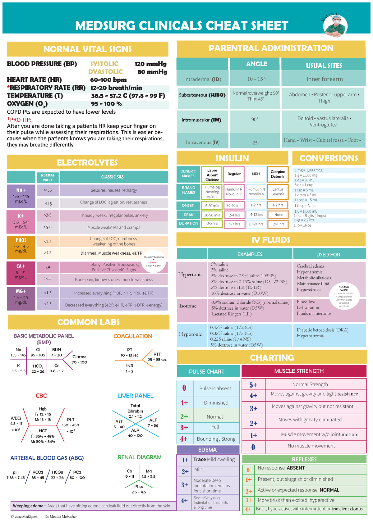 Medsurge-clinical-sheet-final - MEDSURG CLINICALS CHEAT SHEET BLOOD ...