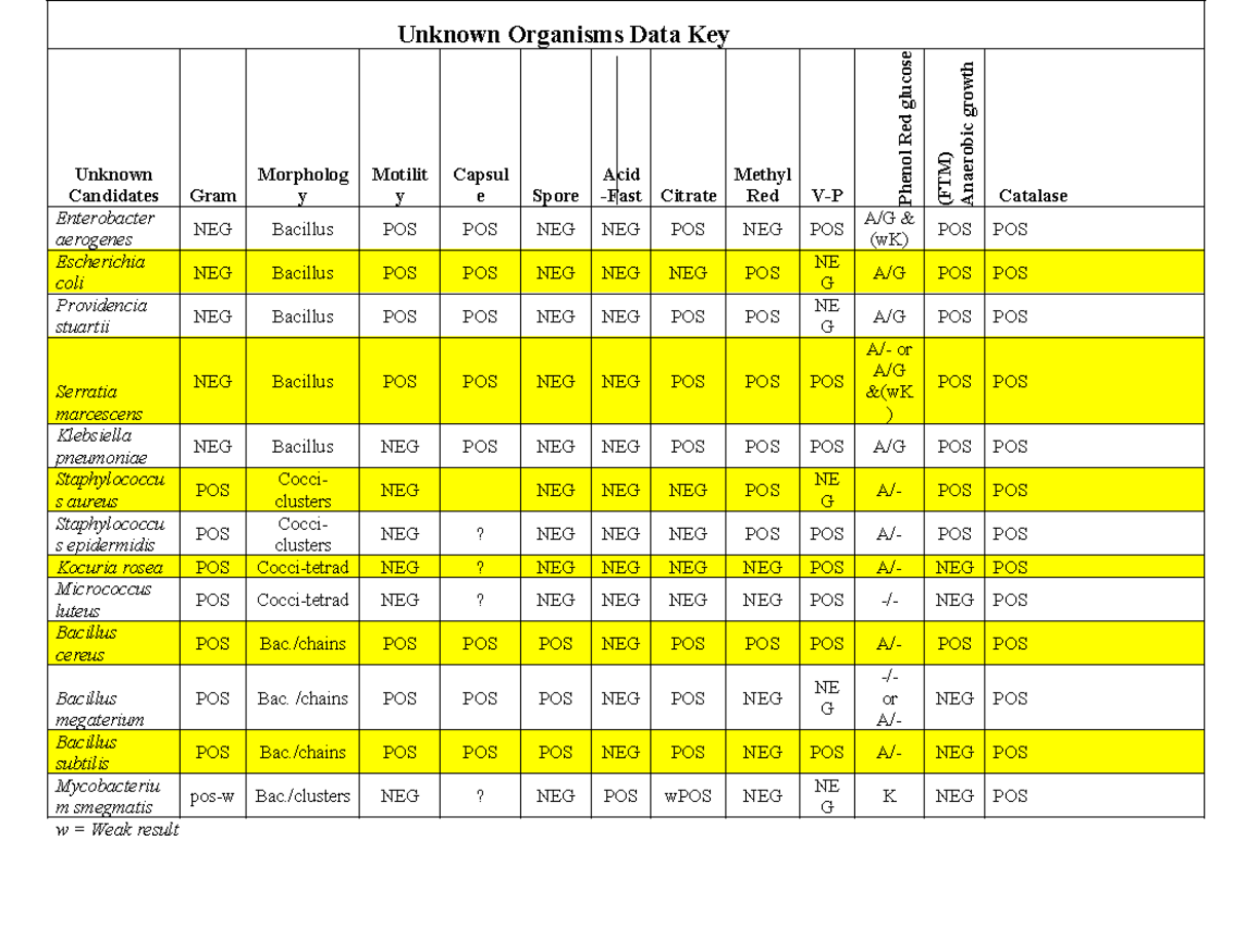 212 Virtual Labs Unknown Data Chart - Unknown Organisms Data Key ...