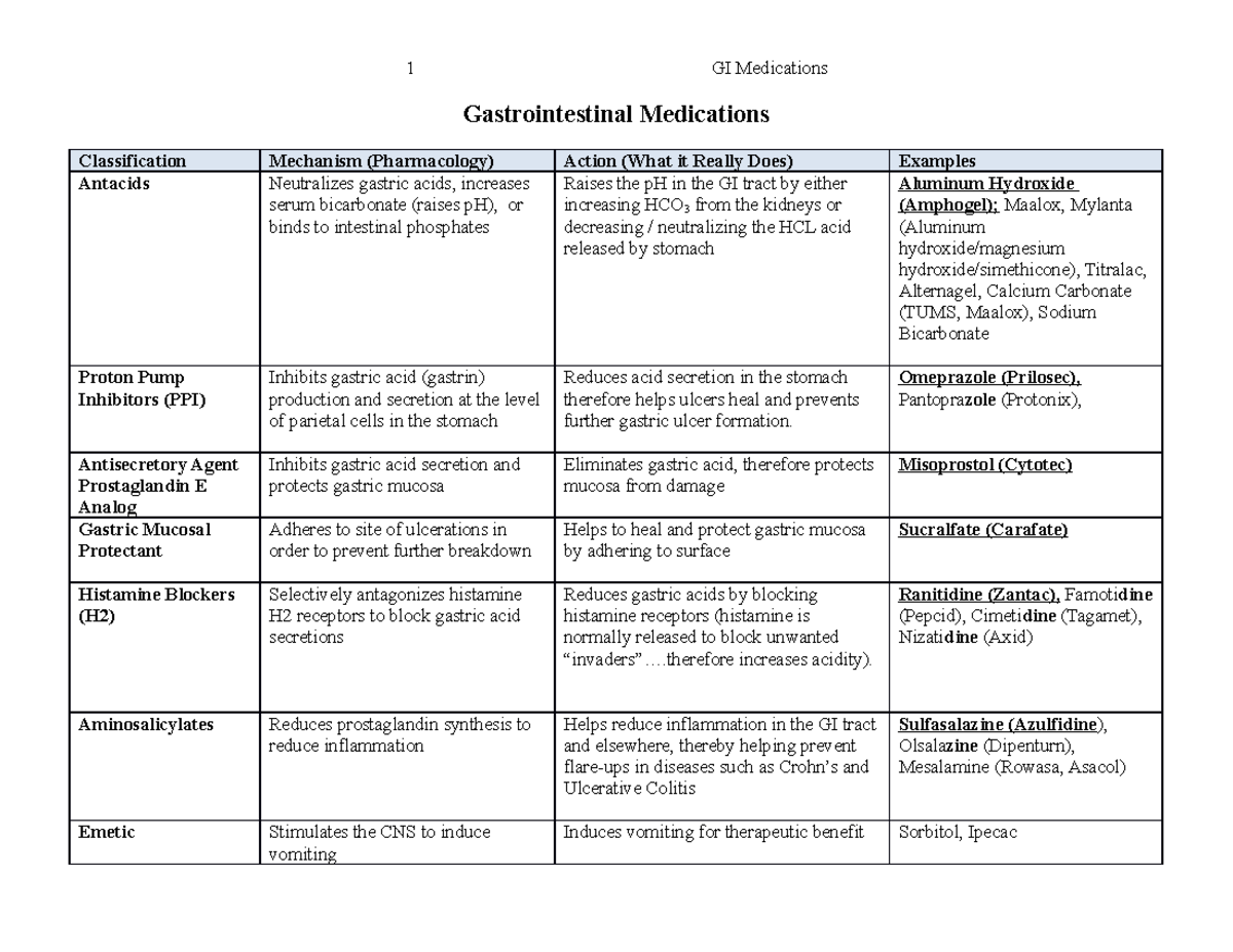 GI Meds - ergwgq - 1 GI Medications Gastrointestinal Medications ...