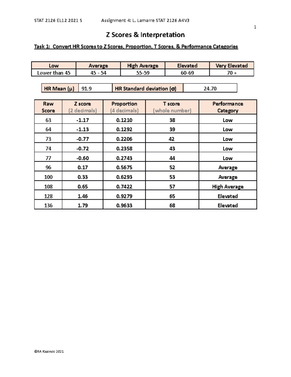 Assignment 4: Z Scores & Interpretation - STAT 2126 EL12 2021 S ...