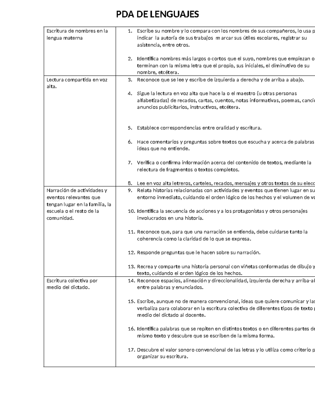 PDA - SON LOS PRODUCTOS DE DESARROLLO DE APRENDIZAJE - PDA DE LENGUAJES ...