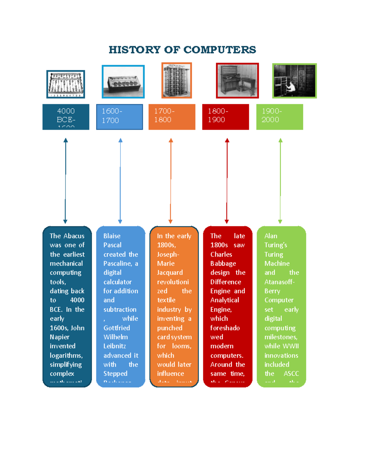 History OF Computers - HISTORY OF COMPUTERS 4000 BCE- 1600 1600 - 1700 ...