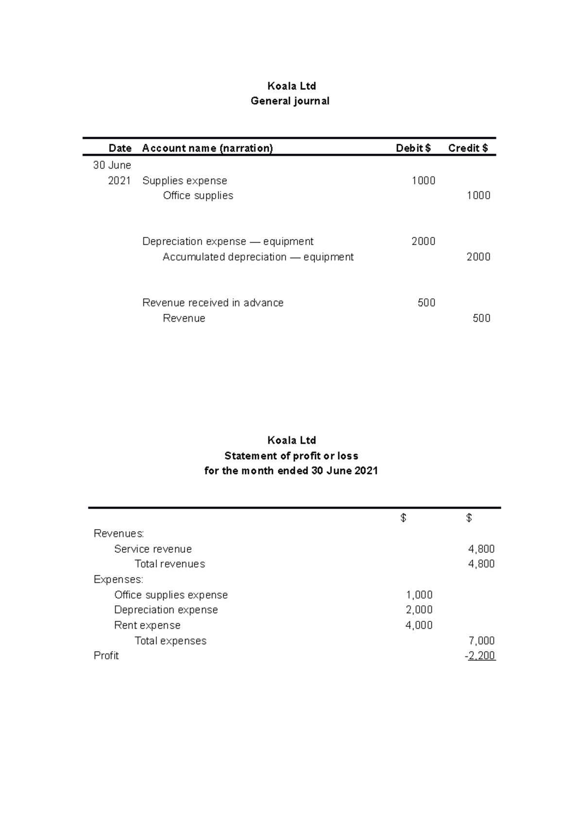 Q1 - University of Sydney Financial Accounting Practice questions and ...