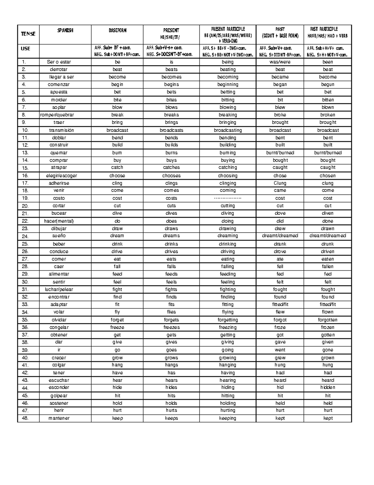 100 Irregular Verbs - TENSE SPANISH BASE FORM PRESENT HE/SHE/IT ...
