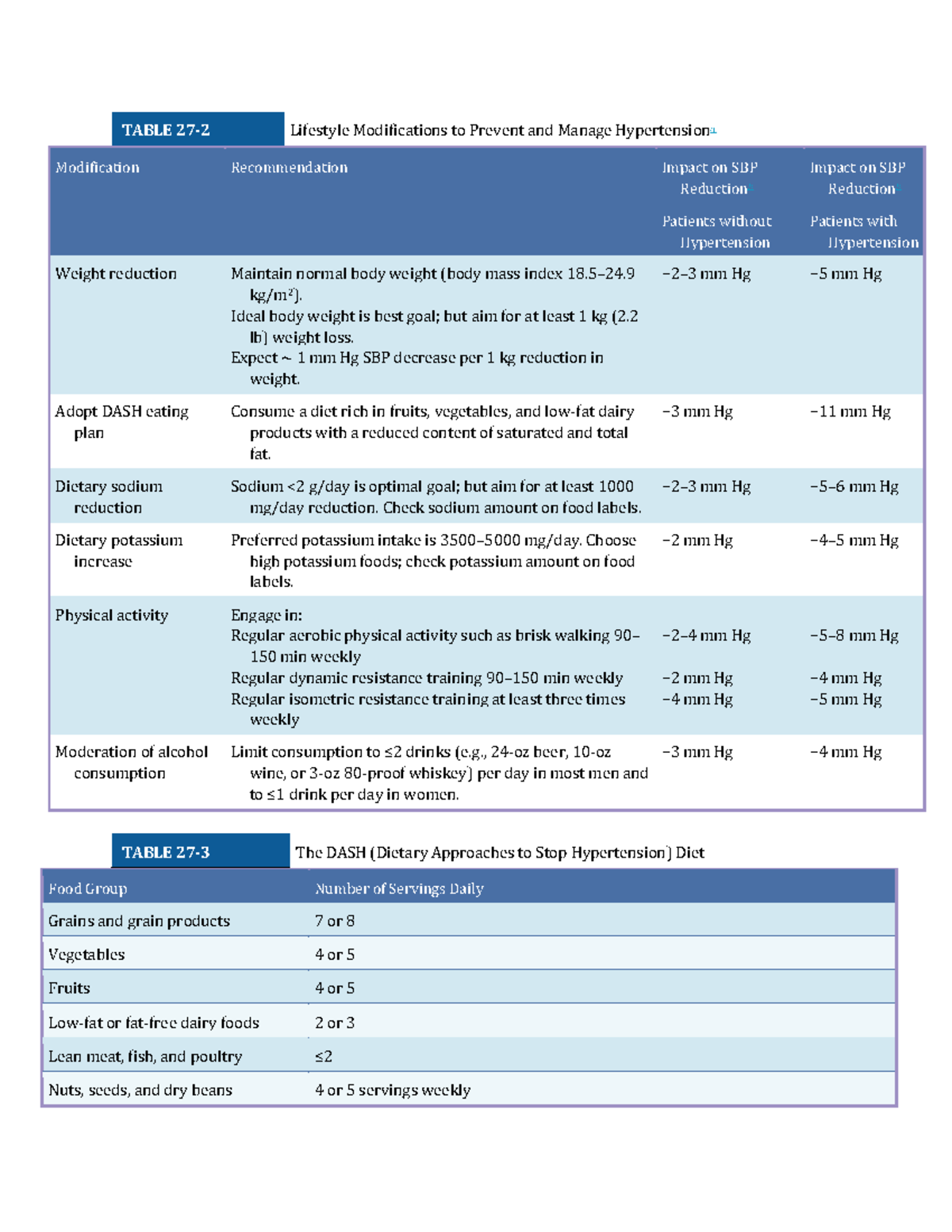 Hypertension (boxes) - HTN information - TABLE 27-2 Lifestyle ...