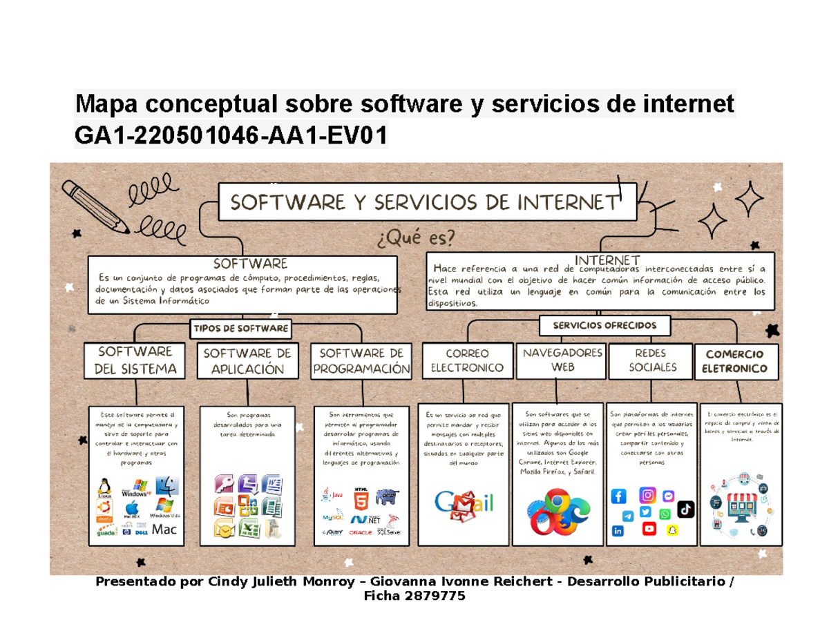 Mapa conceptual sobre software y servicios de internet GA1-220501046-AA1-EV01 - desarrollo - Studocu