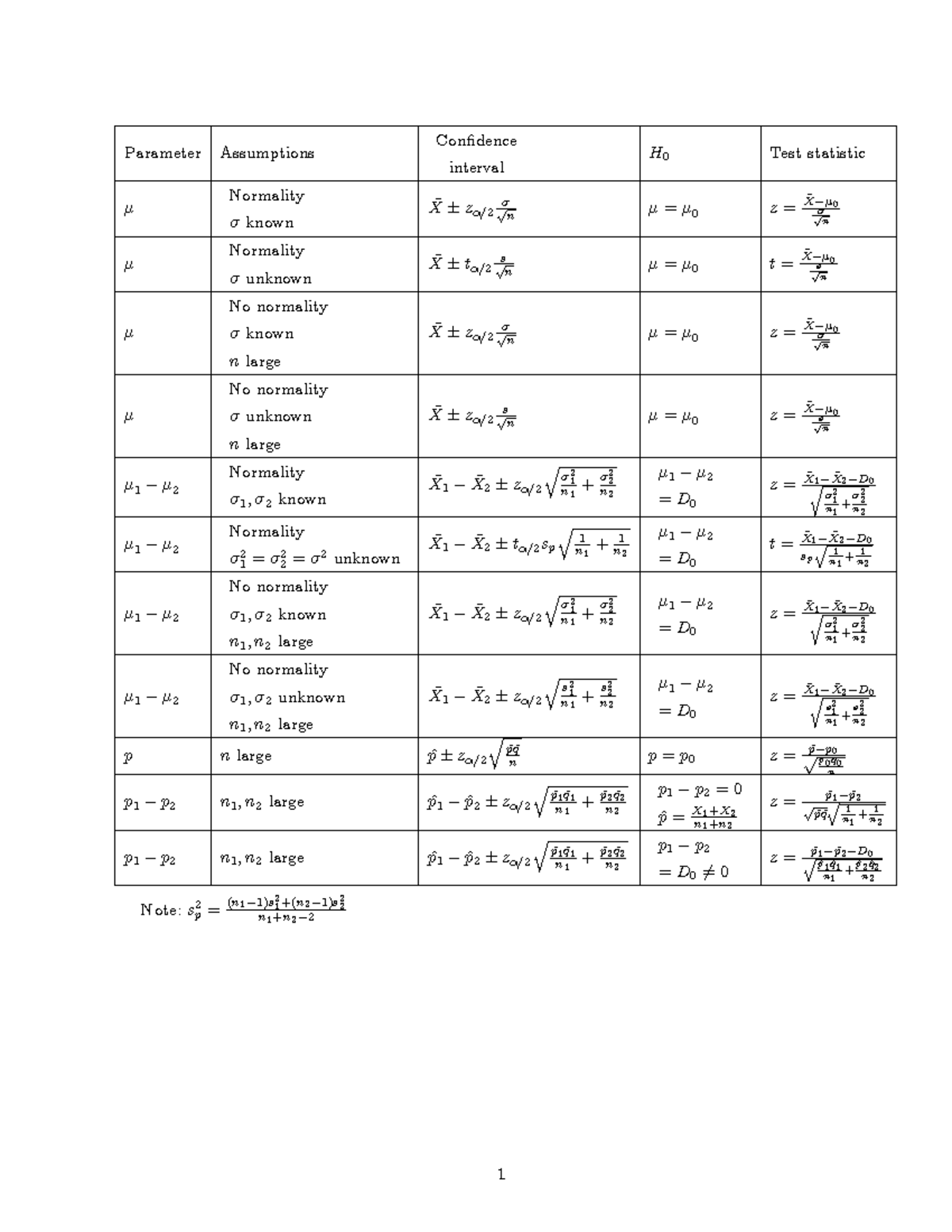 The Formula list no. 2 - Parameter Assumptions ConÖdence interval H 0 ...