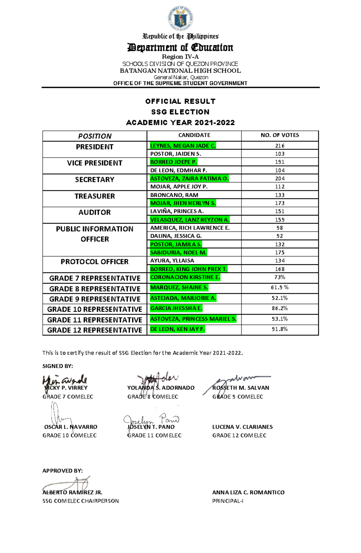 Official Result SSG Election 2021 2022 - Republic of the Philippines ...