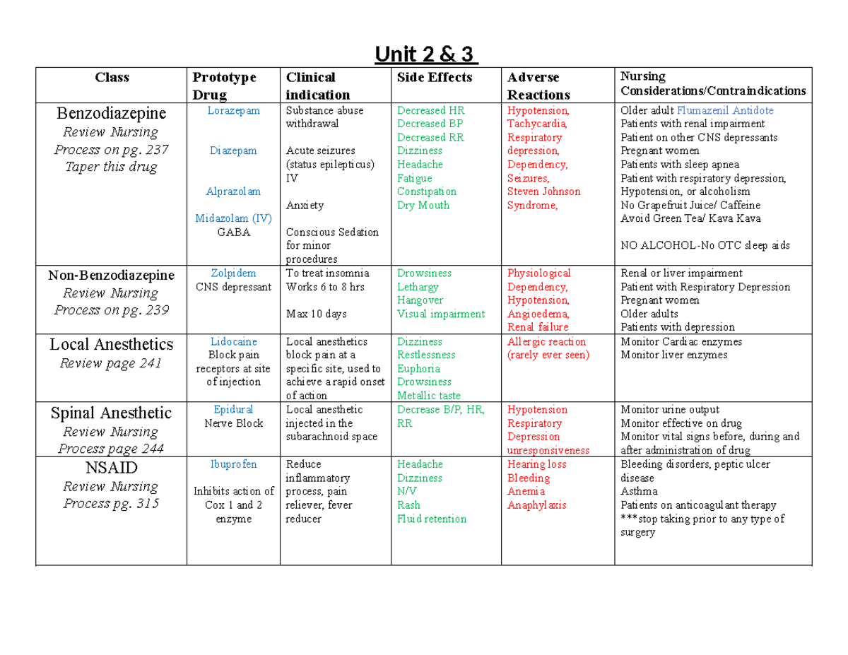 Unit 2 & 3 Drug list - Medication list - Class Prototype Drug Clinical ...