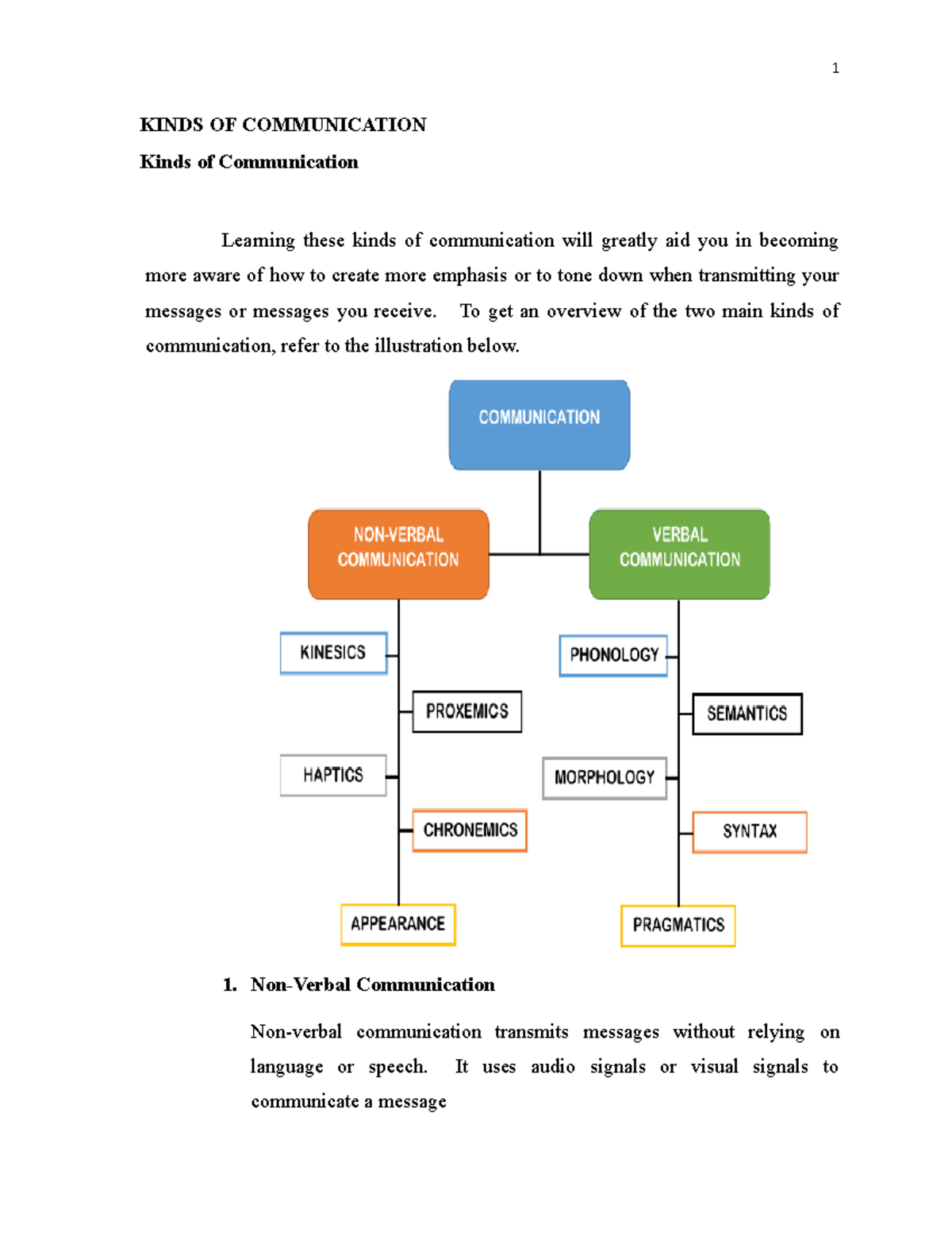 Lesson 6 to 7 - Purposive Communication - KINDS OF COMMUNICATION Kinds ...