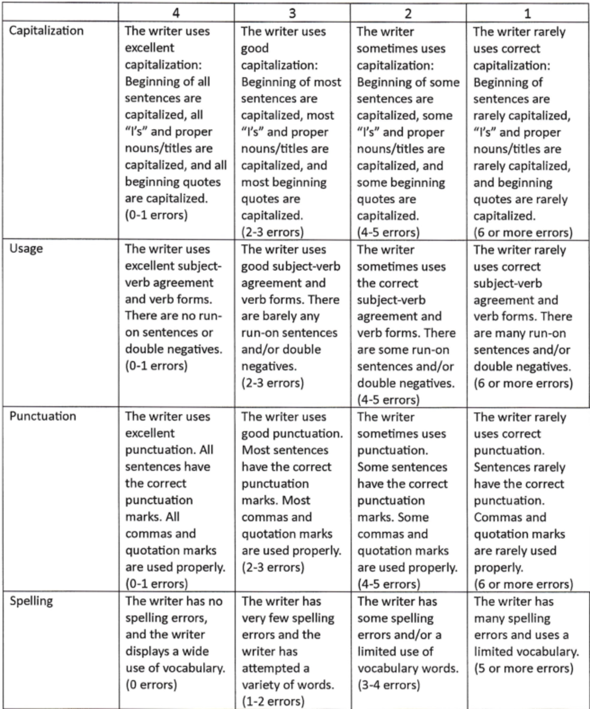 Cups edit rubric - C909 - Studocu