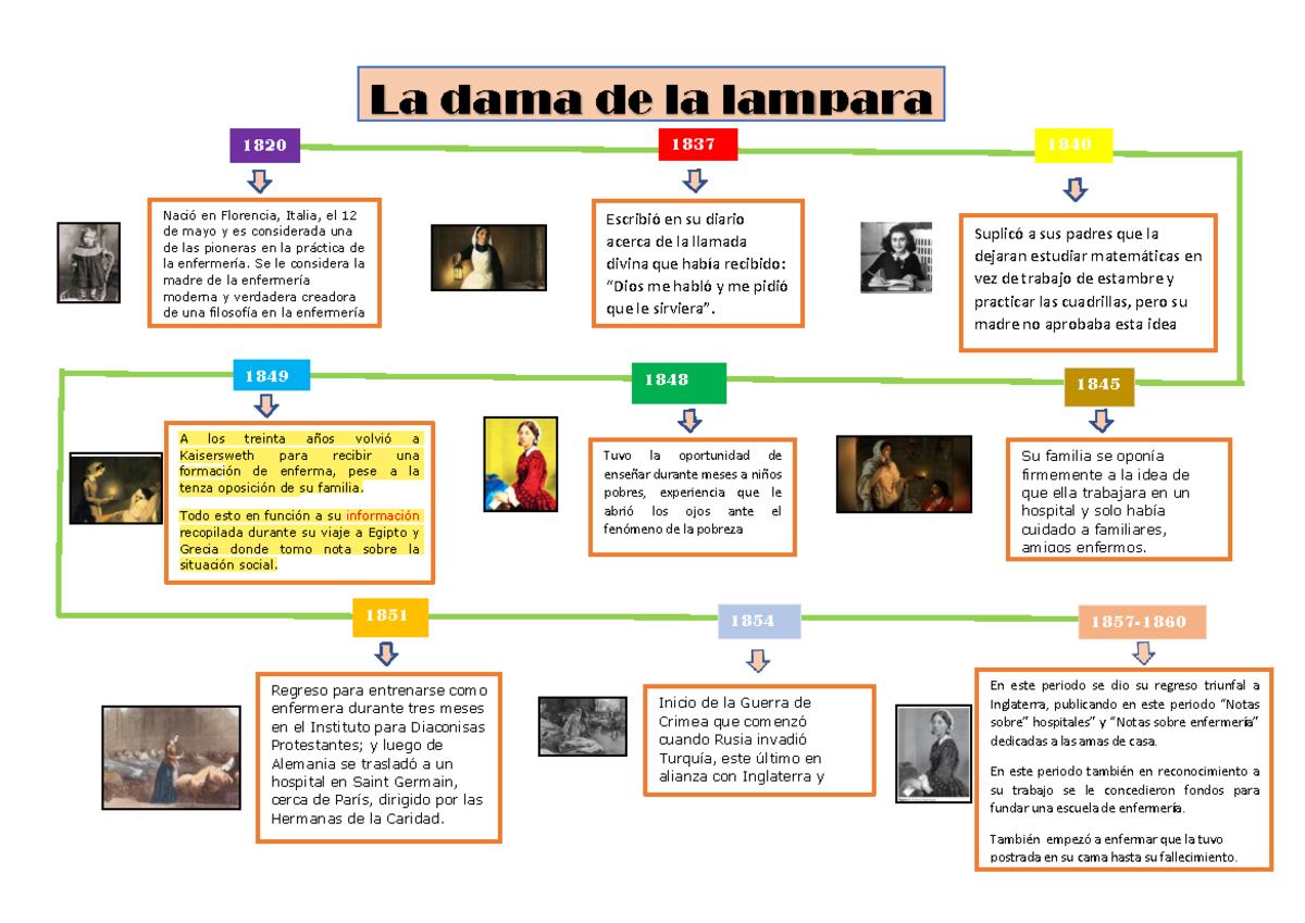 Linea de tiempo - La dama de la lampara - Amaya LARA - Warning: TT: undefined function: 32 ...