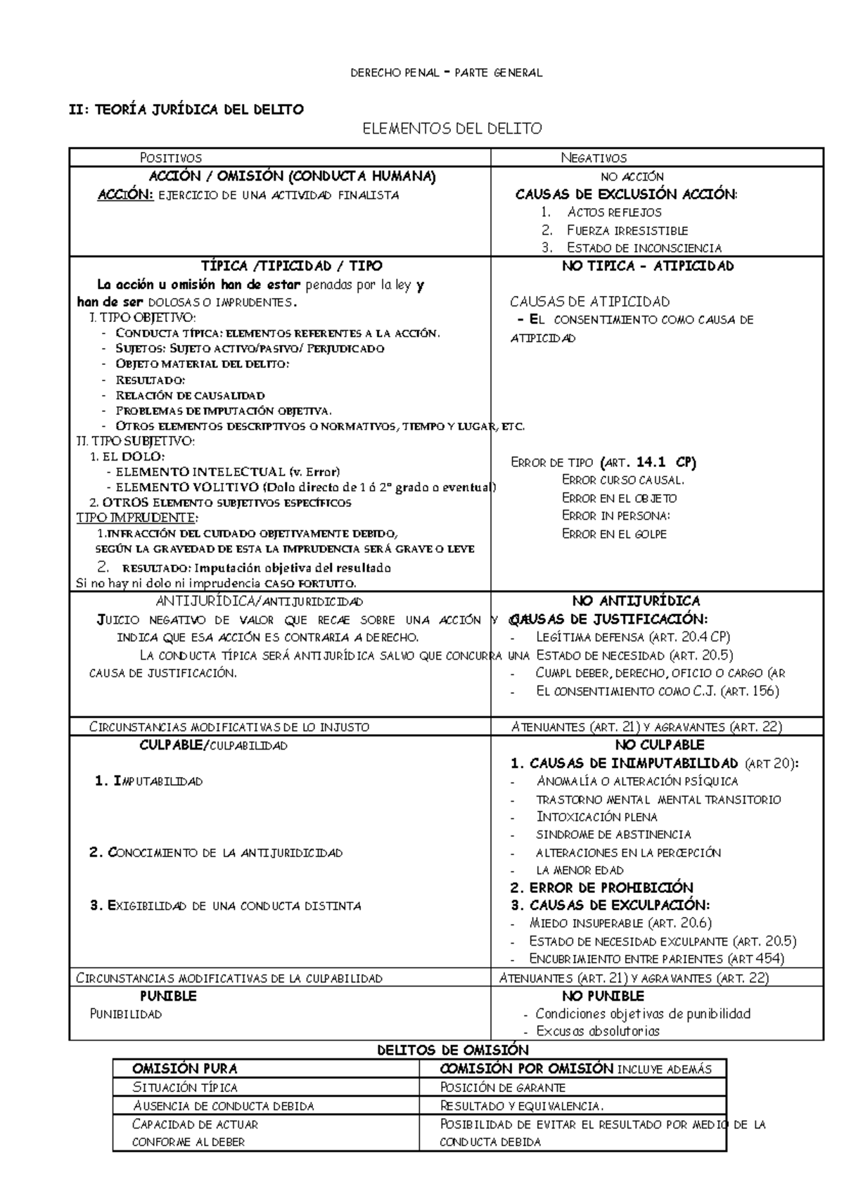 Cuadro Elementos DEL Delito - DERECHO PENAL – PARTE GENERAL II: TEORÍA ...
