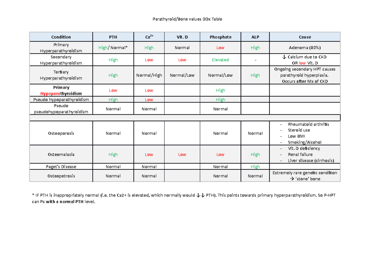 Parathyroid Bone values differential diagnosis table - Parathyroid/Bone ...