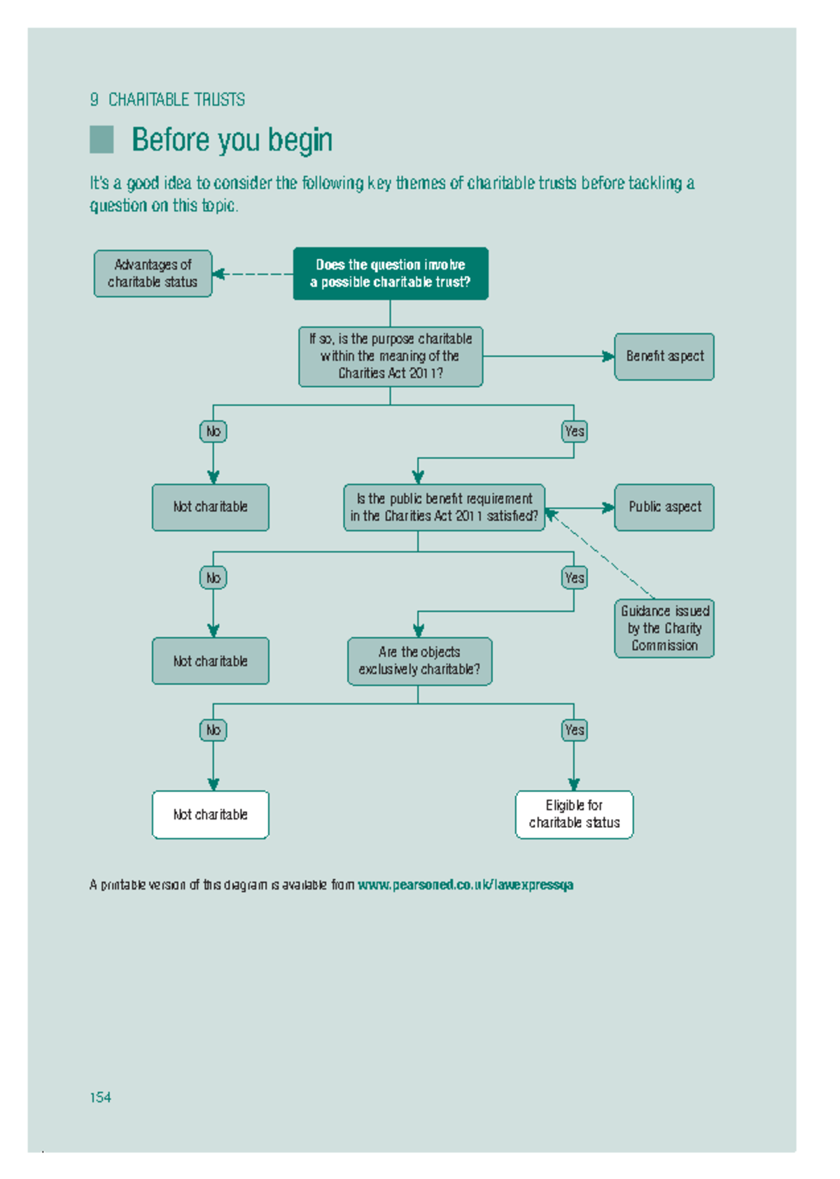 Charitable Trusts - Flowchart - 154 9 ChArITAblE TrusTs Before you ...