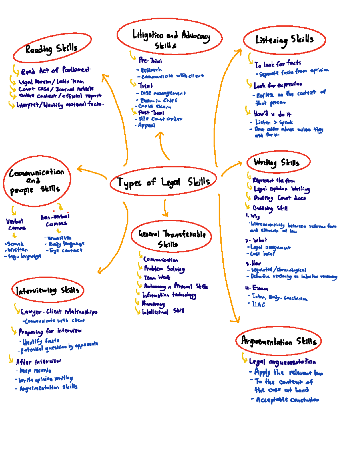 Mind Map - LitigationandAdvocacy ReadingSkills Skills ListeningSkills ...