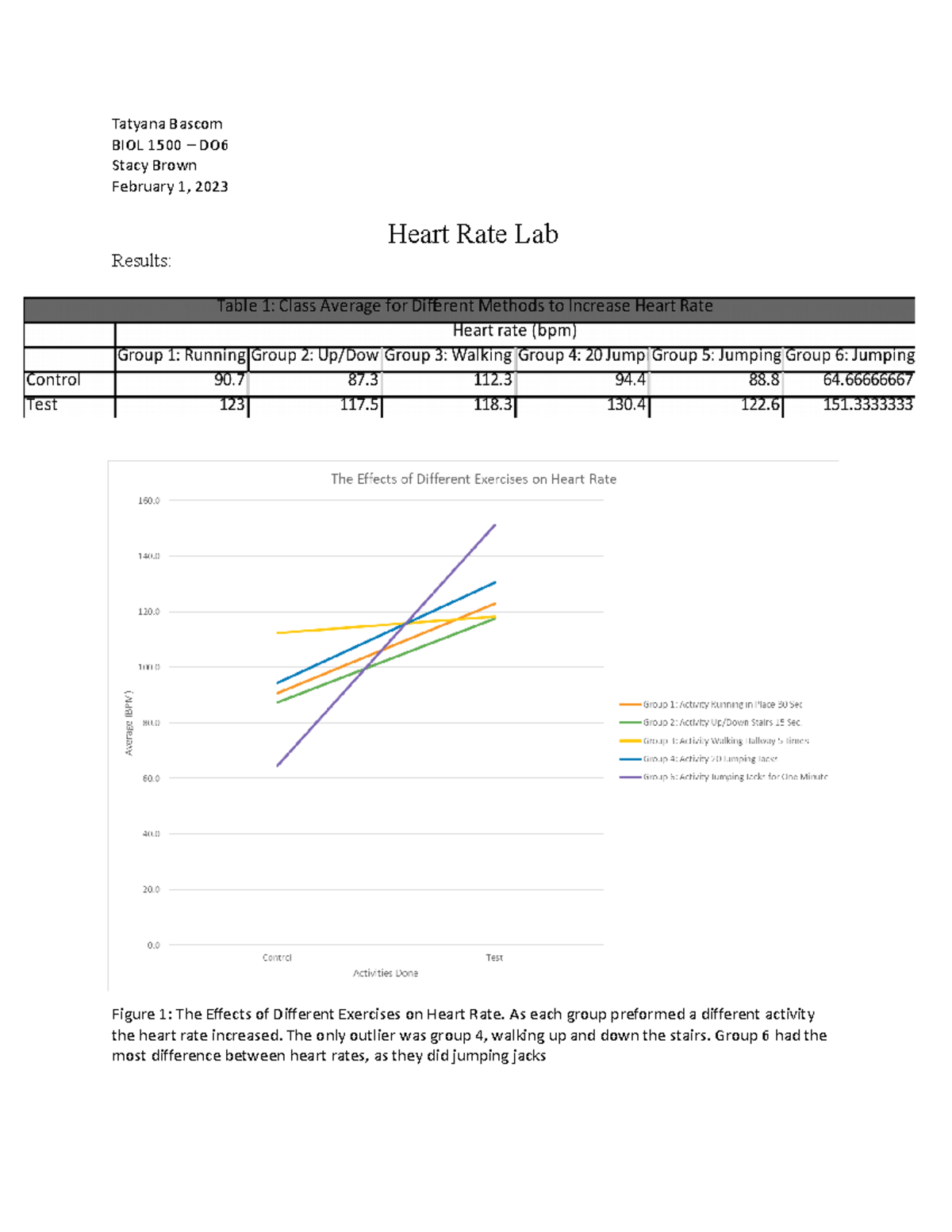 Heart Rate Lab Report - N/a - Tatyana Bascom BIOL 1500 – DO Stacy Brown ...